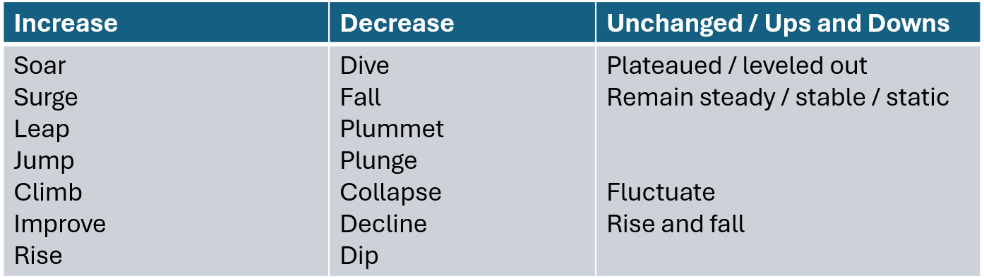 Important language usage for IELTS Academic Writing Task 1!