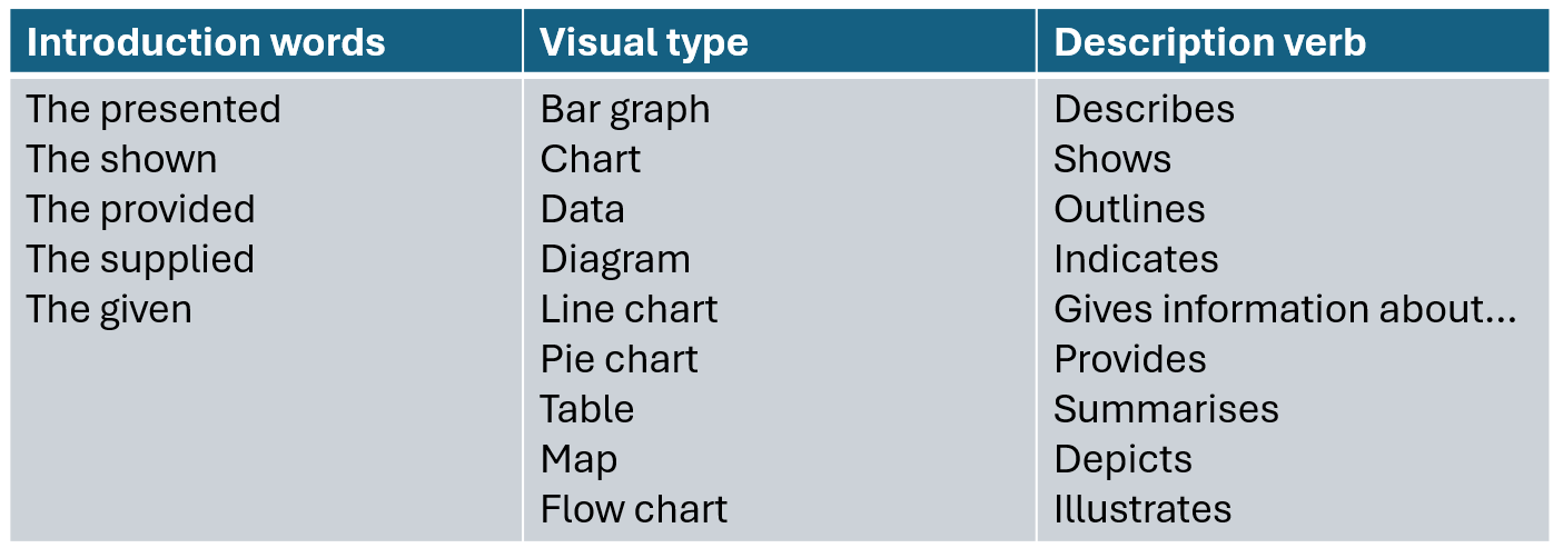 Important language usage for IELTS Academic Writing Task 1!